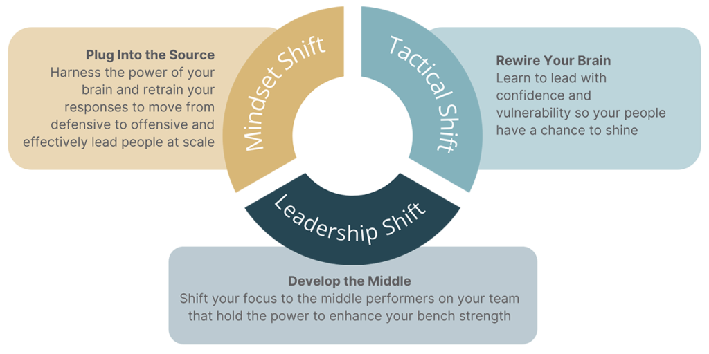 Mindset Shift - Leaders Rewired
